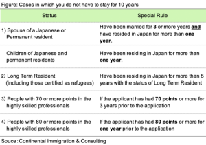Japan PR application with your family – 外国人高度人材の永住申請（高度人材ポイントシステム ...